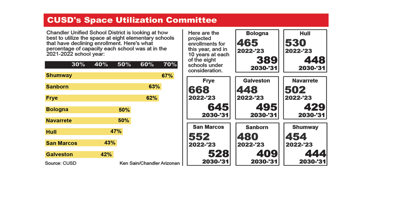 Falling enrollment triggers study of 8 CUSD schools | News ...