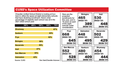 Falling enrollment triggers study of 8 CUSD schools | News ...