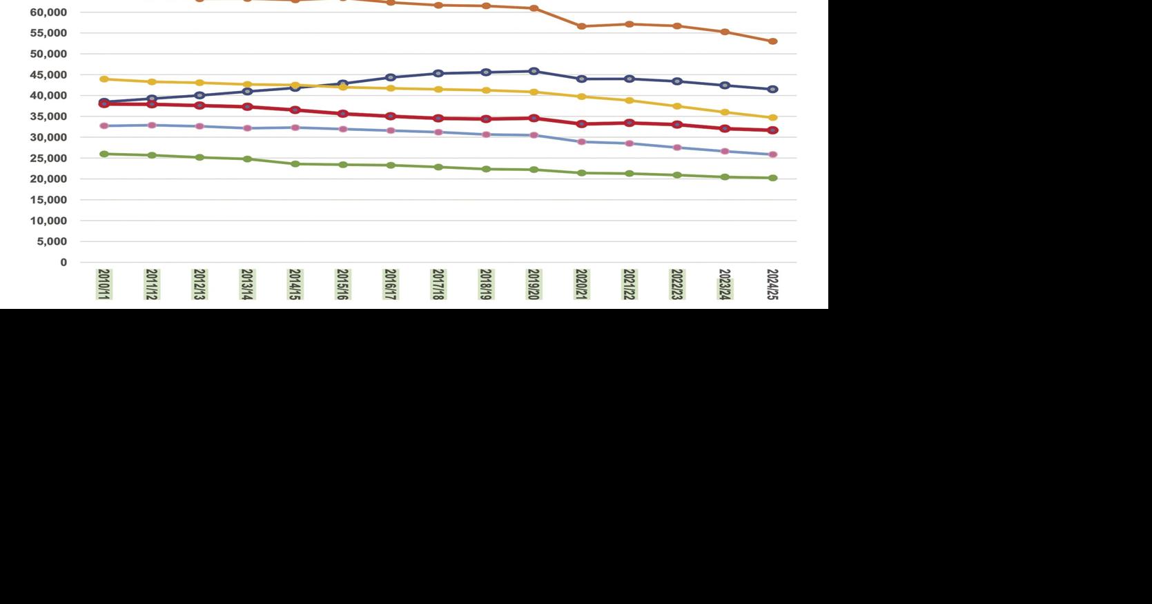 CUSD enrollment like to decline for a decade | News | gilbertsunnews.com