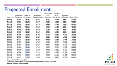 Peoria Unified enrollment update shows steady decrease | News ...