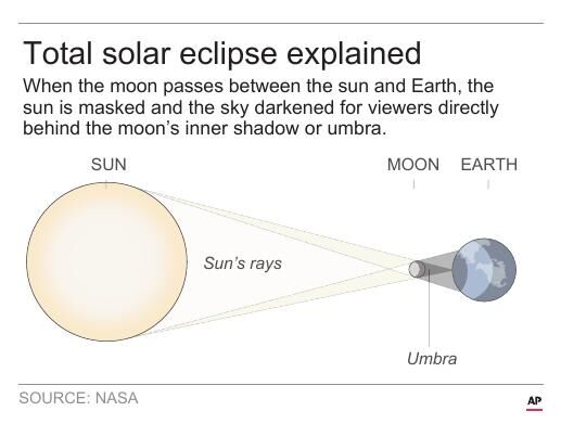 Total solar eclipse sends Iowans seeking the perfect view