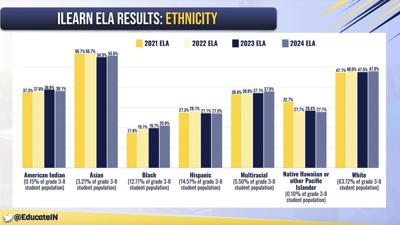 Indiana’s new ILEARN test scores show student progress remained ...