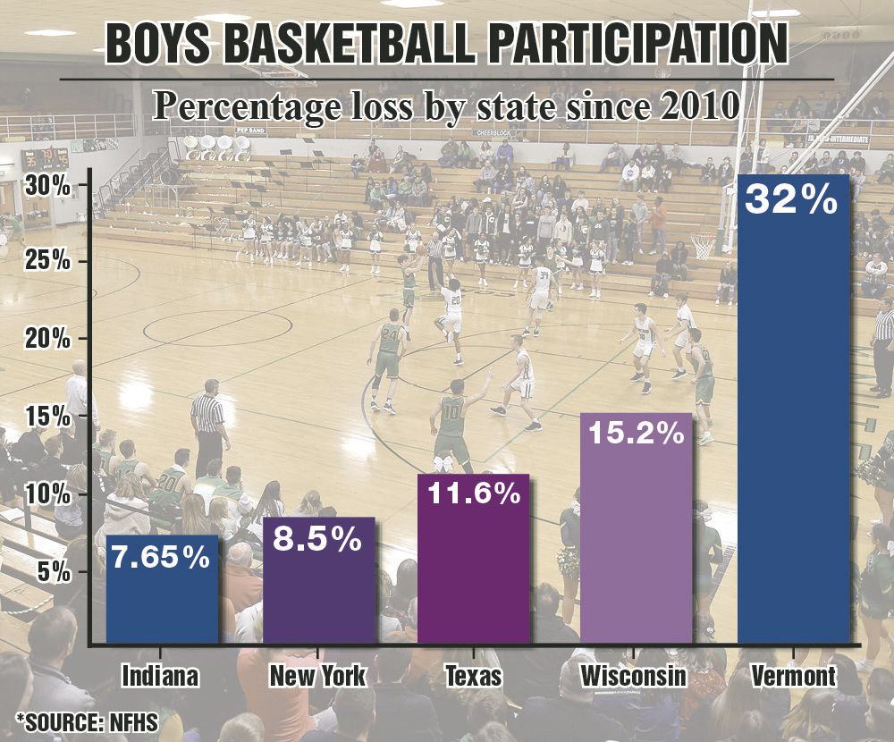 Crowds, participation down for Indiana high school basketball | Across ...