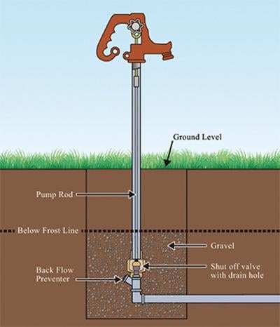 FOR FARMS AND GARDENS: Prevent back-siphoning on frost-free water ...