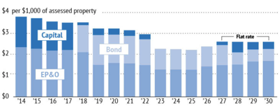 Stanwood-Camano School Board considers capital levy as funds run low ...