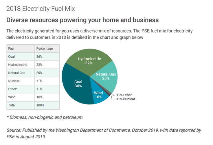Sierra Pacific to provide PSE with renewable energy | Local News ...