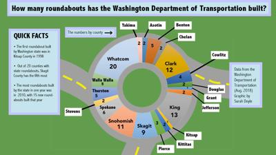 More state roundabouts being built, three in Skagit County this year ...