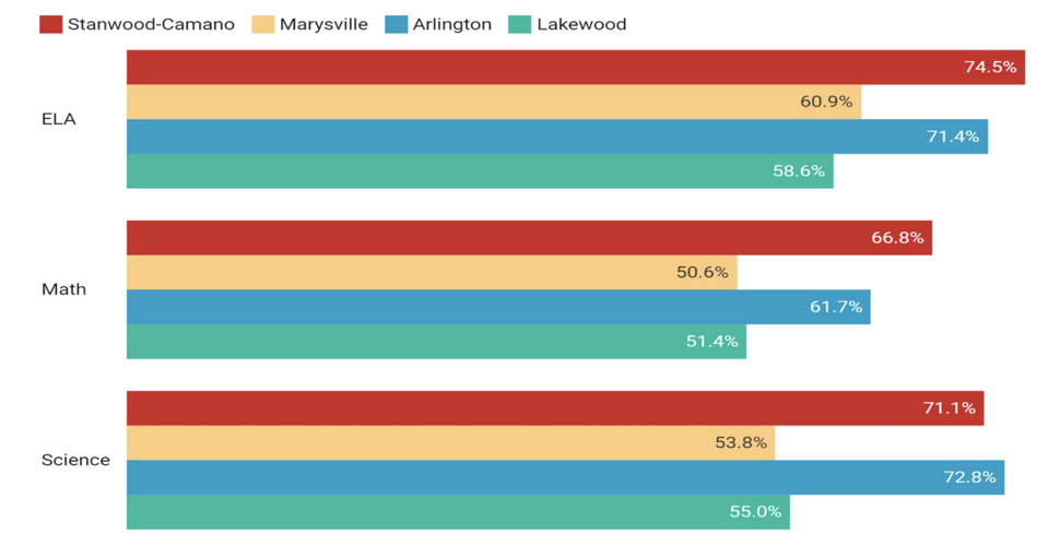 Stanwood-Camano School District reviews state test scores, focusing on ...