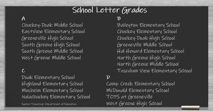 New School Letter Grades Released | Health & Education | greenevillesun.com