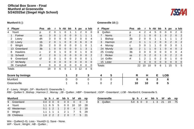 Storybook Ending: Quillen Leads Devils To 3rd State Title | Sports ...