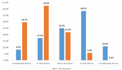 Business Leaders Express Optimism About Tennessee Economy | Local News ...