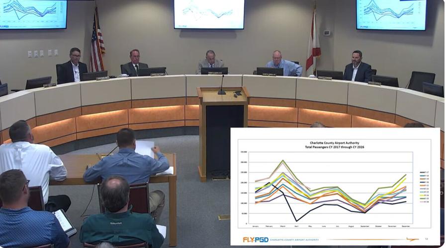Punta Gorda Airport sets record with May passenger surge | Charlotte ...