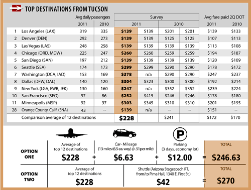 Flying out? Tucson is cheaper than Phoenix | Business | gvnews.com
