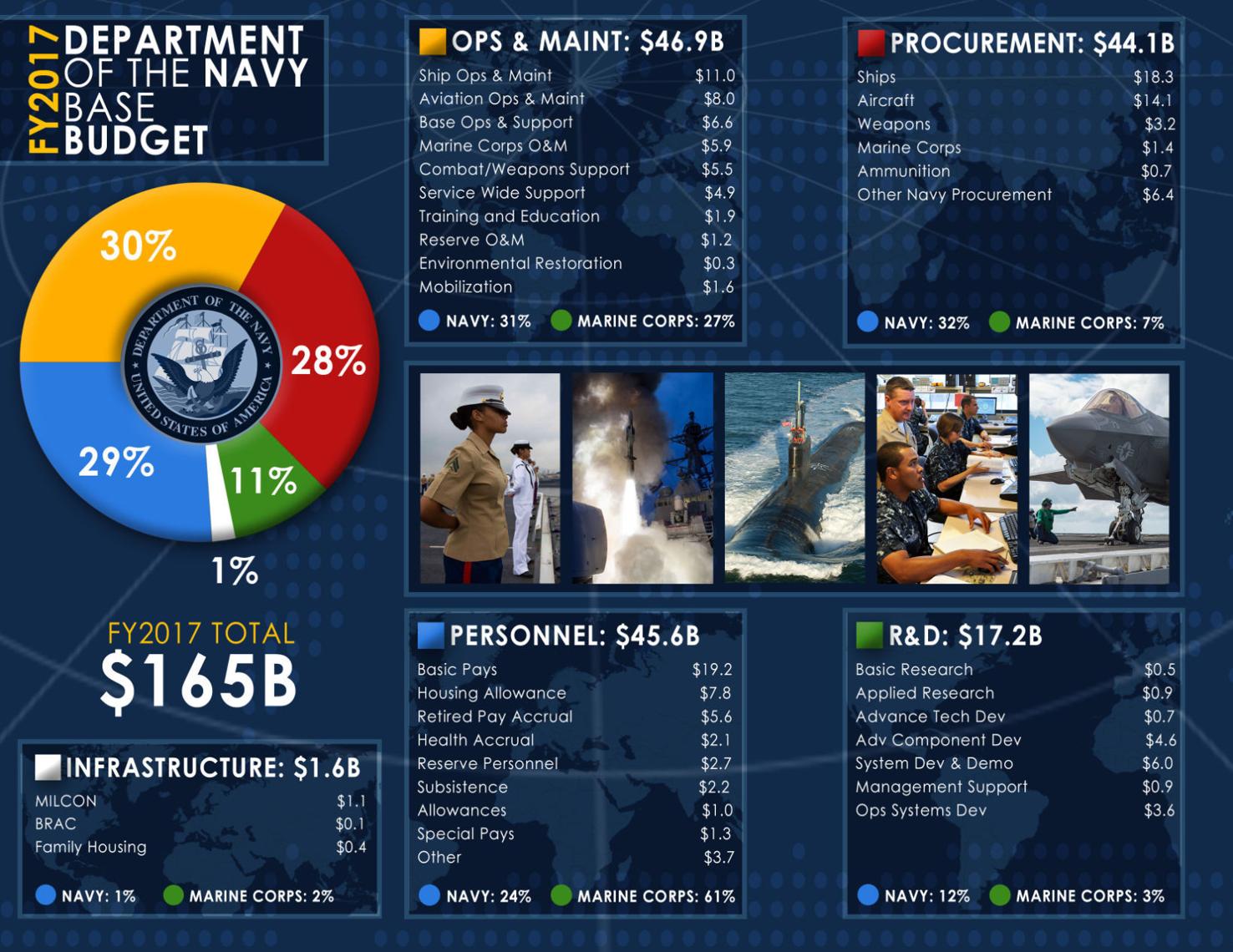 Department of the Navy releases fiscal year 2017 budget proposal ...