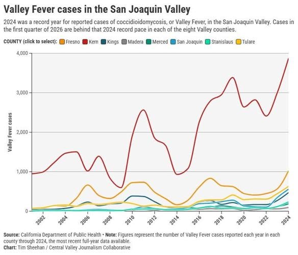 Summer agriculture, end of school may bring upswing in Valley Fever ...