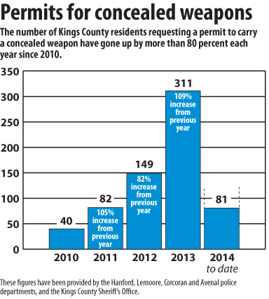 Concealed Weapons Graph 2 | | hanfordsentinel.com