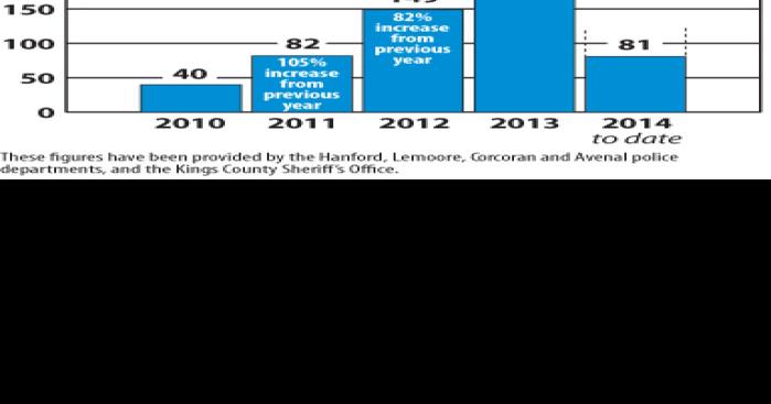 Concealed Weapons Graph 2 | | hanfordsentinel.com