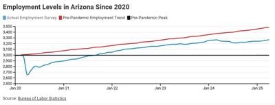 5 things you should know about Arizona’s April jobs surge | Local News ...