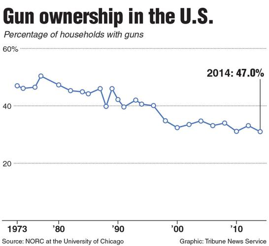 Graphics: Attitudes about gun laws in the U.S. | Local News Stories ...