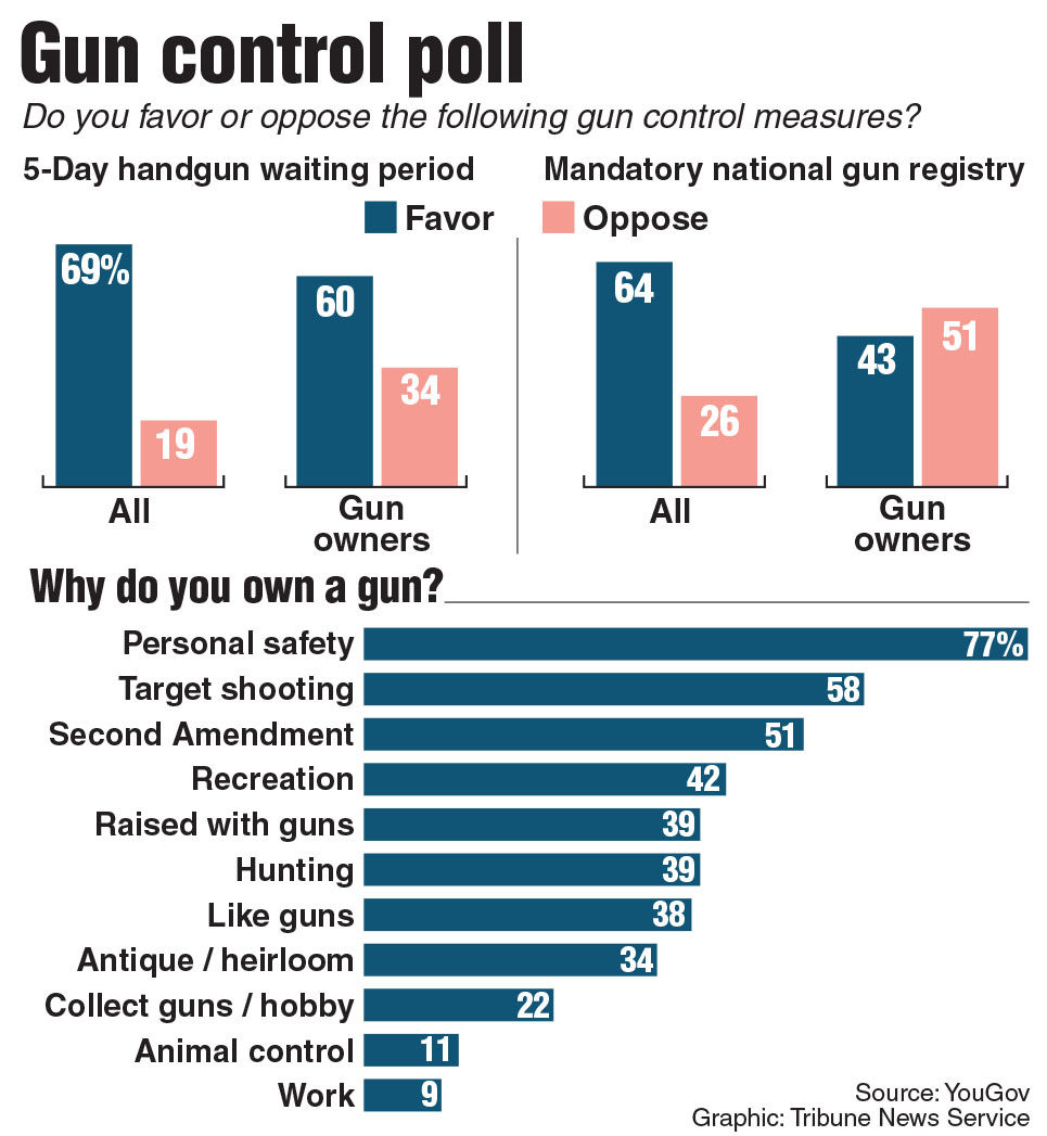 Graphics Attitudes About Gun Laws In The U S Local News Stories Graphics Attitudes About Gun Laws In The U S Local News Stories