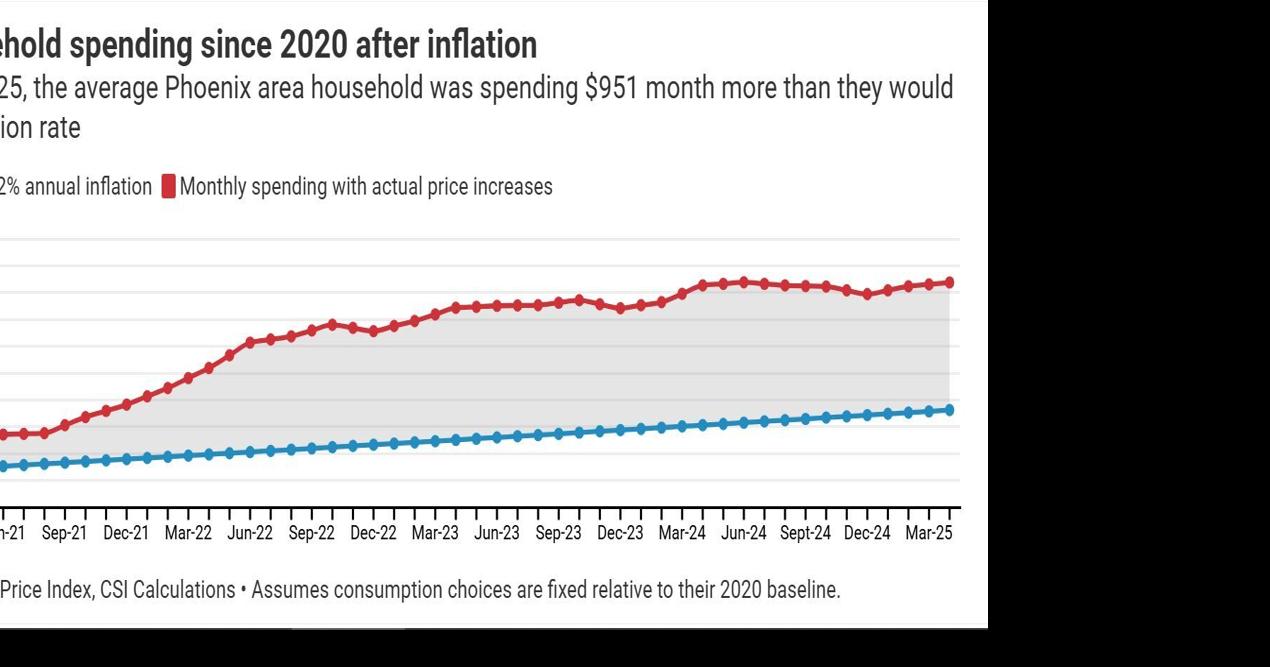 Arizona prices are stabilizing: 5 things to know about the latest ...