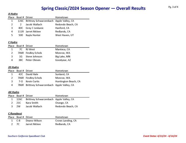 Class winners in 2024 Spring Classic Boat races | Parker Sports ...