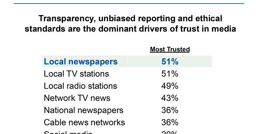 Dean Ridings: Why local newspapers hold trust while national media ...