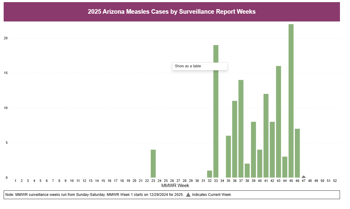 Mohave County measles outbreak reaches 133 cases | Local News Stories ...