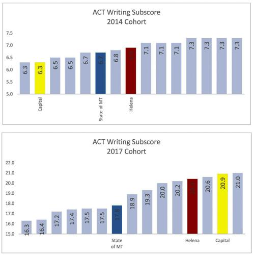 Helena ACT scores trending up