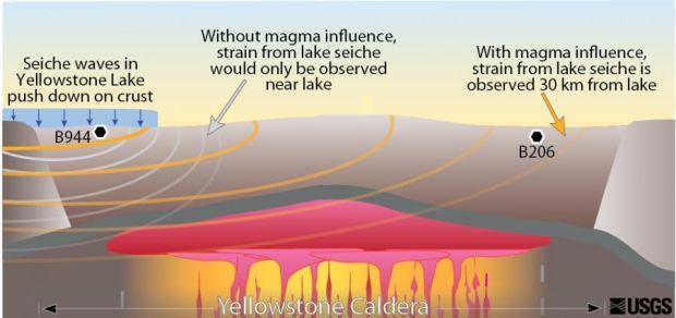 Seismic sensors detect tiny rhythmic water action on Yellowstone Lake
