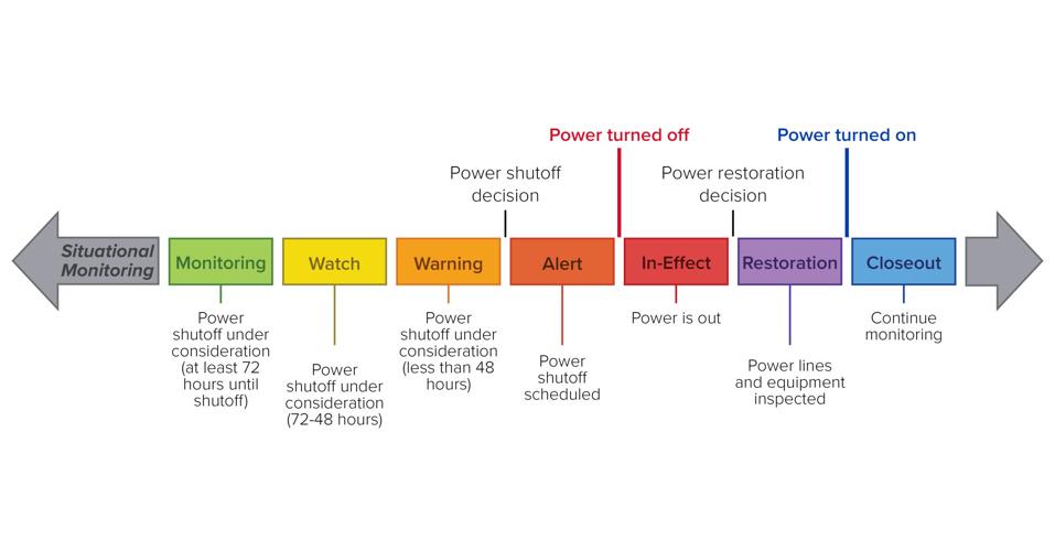 NWE could turn off power to prevent wildfires