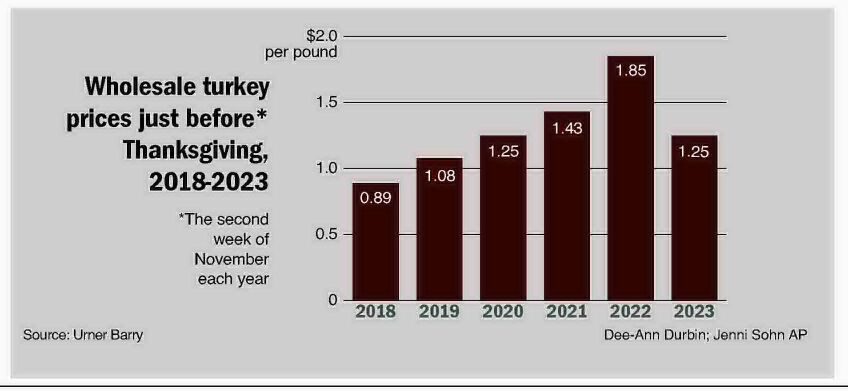 Turkey prices tumble