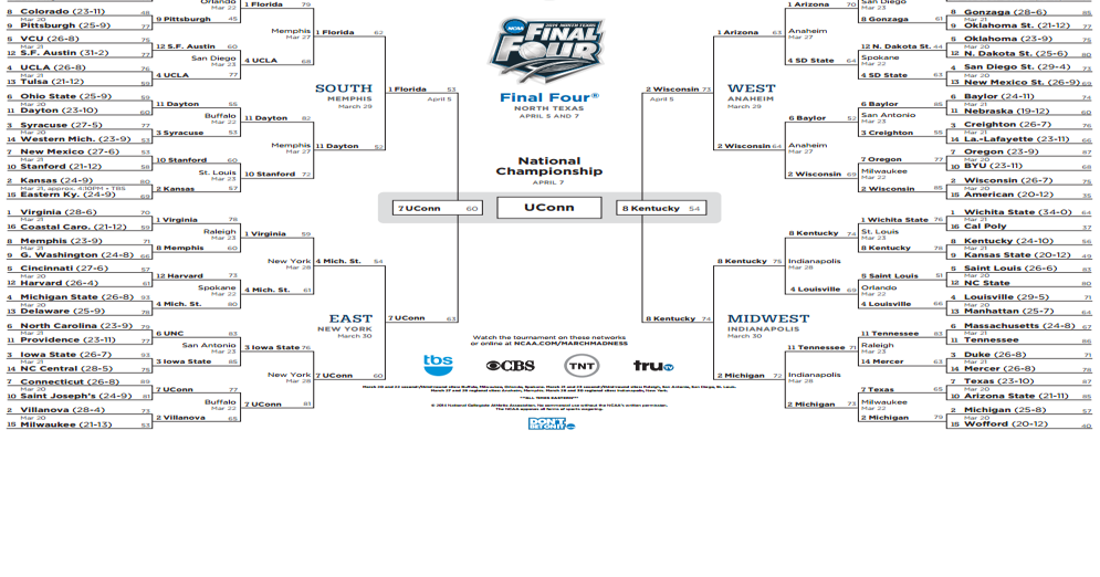 The 11 best ways to build your NCAA tournament bracket