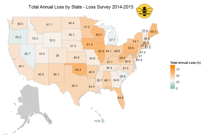 Bumbles stumble: U.S. Honey bee colonies decline 42 pecent in 2014