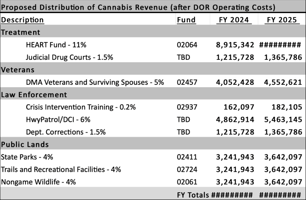 Gov's budget seeks to change cannabis revenue distribution