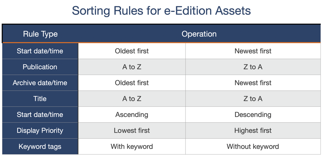 How do I use Sorting Rules? | Beginner | help.bloxdigital.com