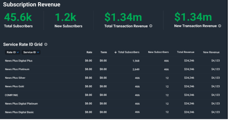 What information is available in the Subscriptions Dashboard? | Data ...