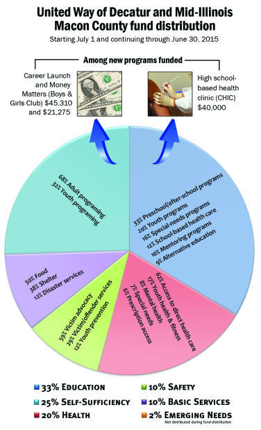 United Way has more to money help programs this year