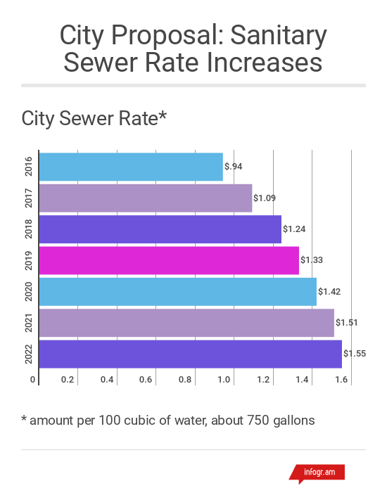 Sewer rate increase on council's plate