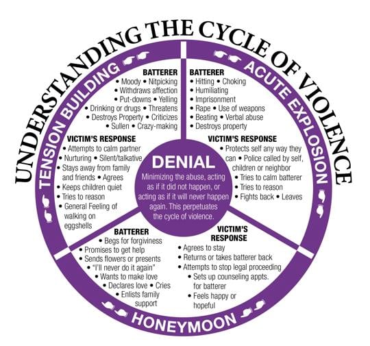 The voices of violence PART 2: Cycle of abuse traps victims | News ...