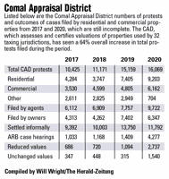 Appraisal district weathering rough waters as values, population grow ...