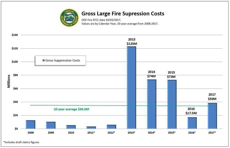 The cost of a fire: Wildfire budgets increase as does talk about change ...