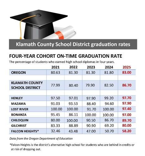 Klamath County School District celebrates record high graduation rate ...
