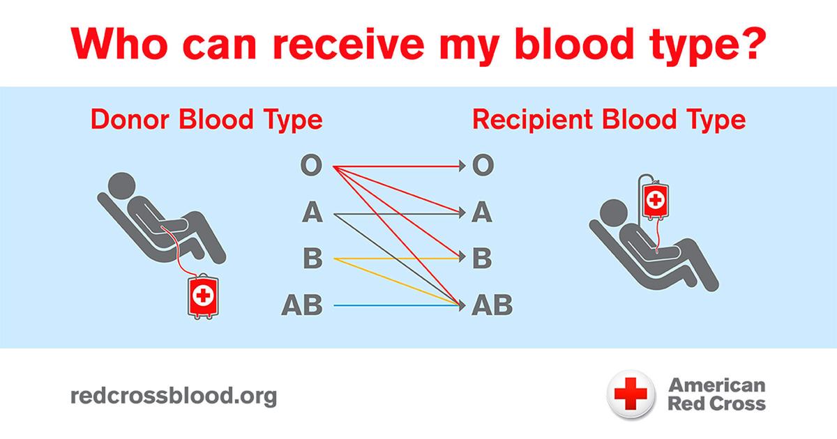 Coronavirus precautions in place for blood donors | Local News ...