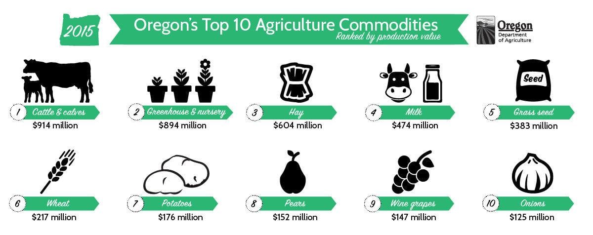 Some Oregon crop, livestock commodities see healthy increase ...