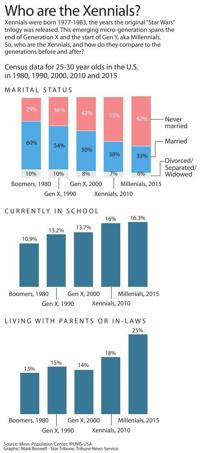 'Sandwiched' between Gen X and millennials, Xennials seek own identity ...