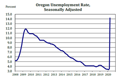 Oregon's unemployment rate skyrocketed to 14.2% in first month of ...