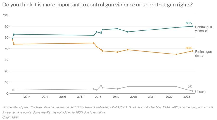 Poll: Most Americans say curbing gun violence is more important than ...