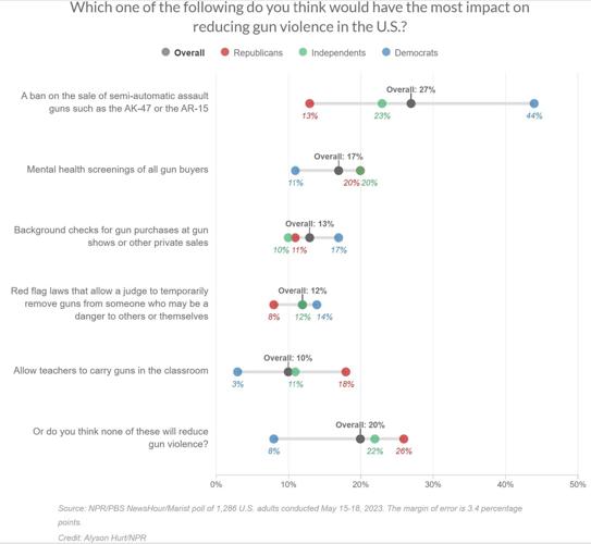 Poll: Most Americans say curbing gun violence is more important than ...