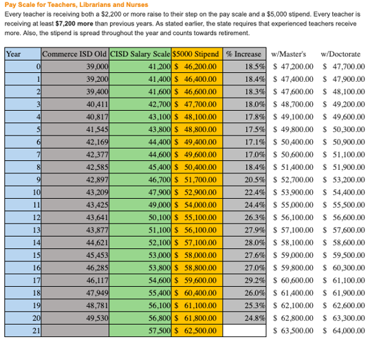 Commerce ISD approves massive raises for teachers, staff | Local News ...
